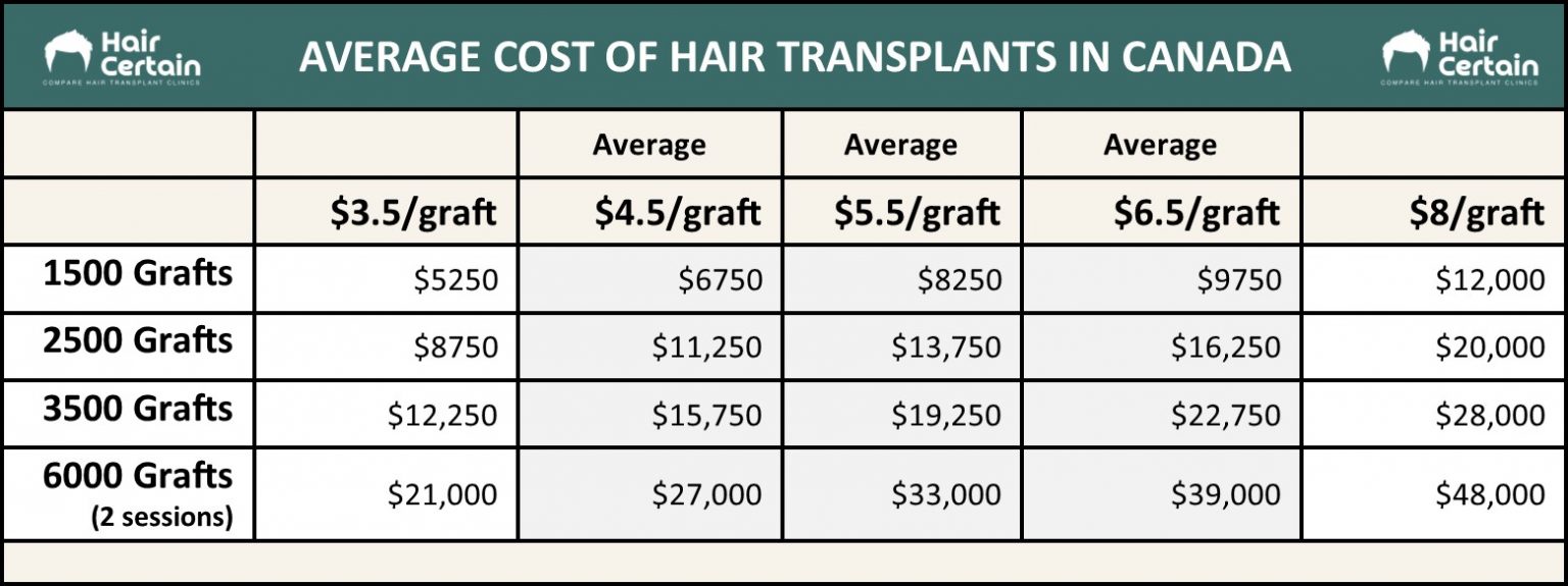 Ultimate Guide to Hair Transplant costs in Canada – Hair Transplants in ...